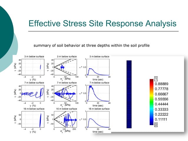 Geotechnical Examples using OpenSees | PDF