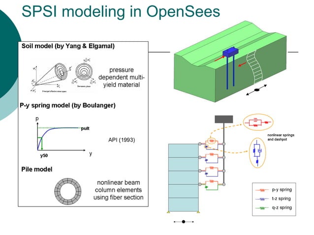Geotechnical Examples using OpenSees | PDF