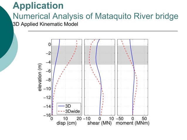 Geotechnical Examples using OpenSees | PDF