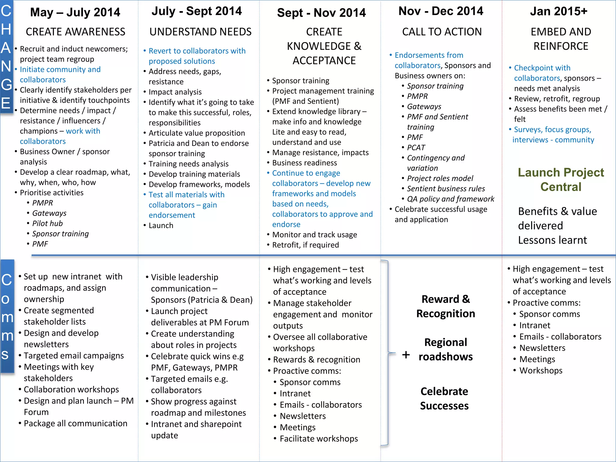 The PMO journey | PPTX