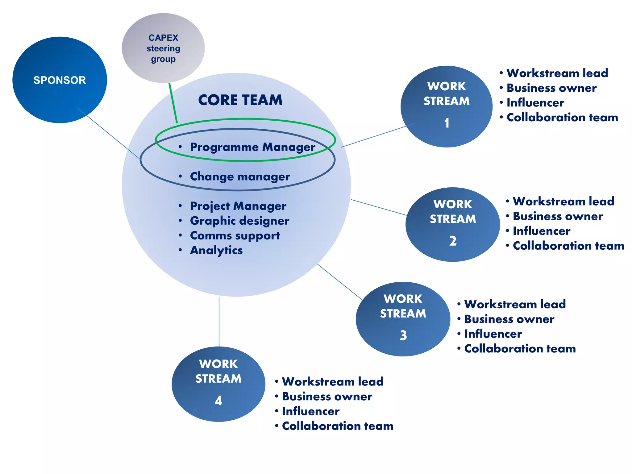 The PMO journey | PPTX