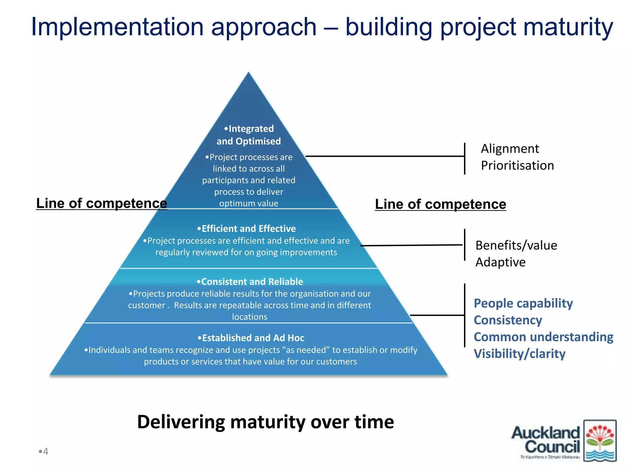 The PMO journey | PPTX