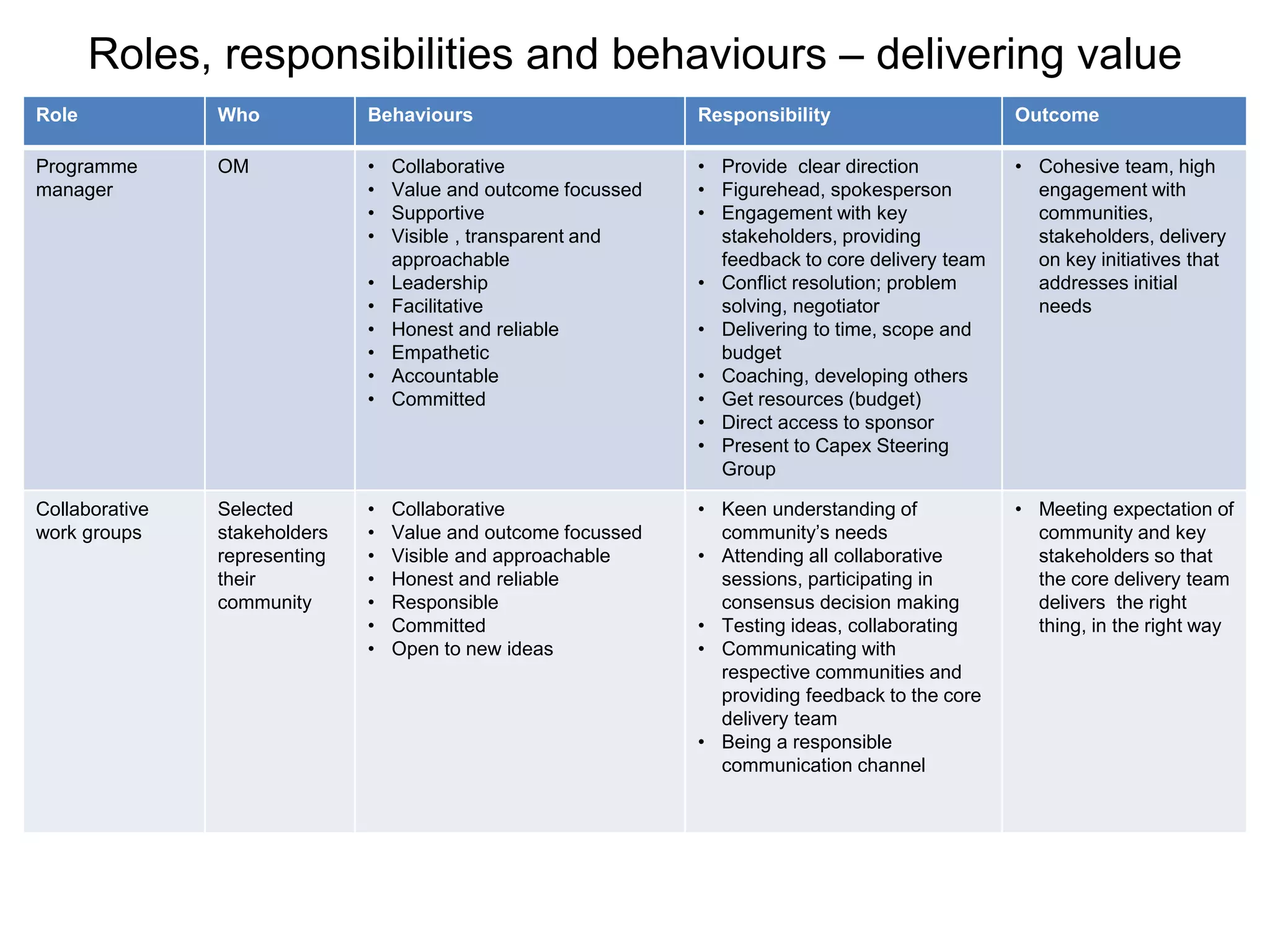 The PMO journey | PPTX