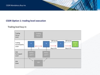 The post trade challenges of implementing CSDR settlement discipline ...