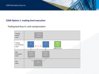 The post trade challenges of implementing CSDR settlement discipline ...