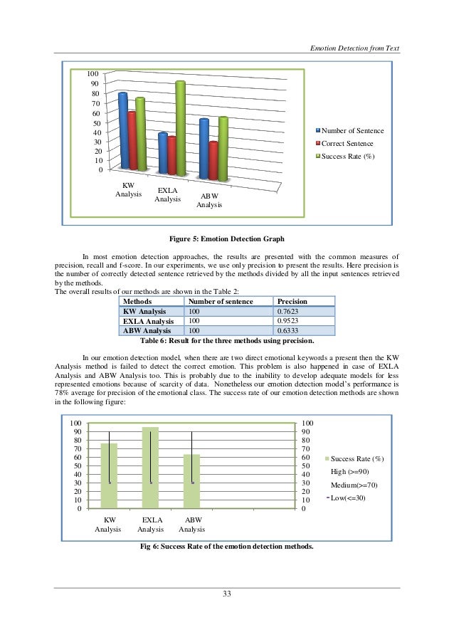 Emotion Detection From Text