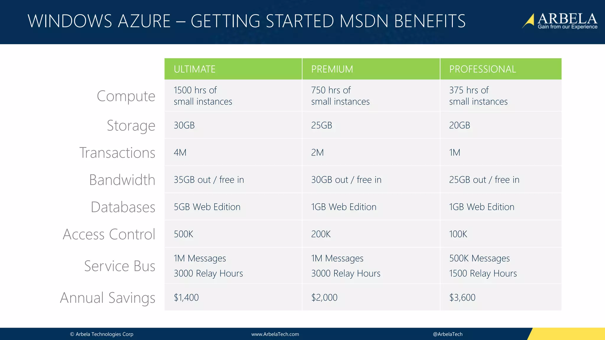 Azure Services Overview | PPTX