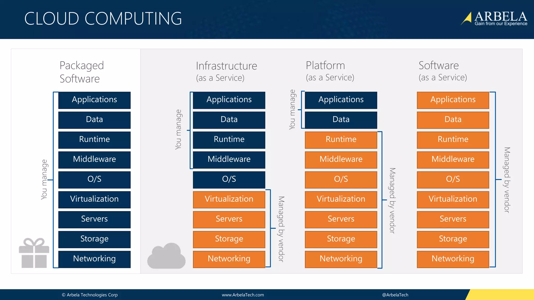 Azure Services Overview | PPTX