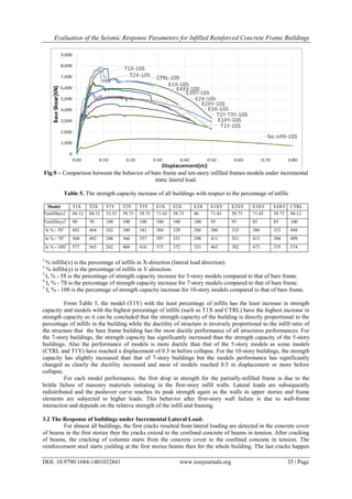 Evaluation of the Seismic Response Parameters for Infilled Reinforced Concrete Frame Buildings ...
