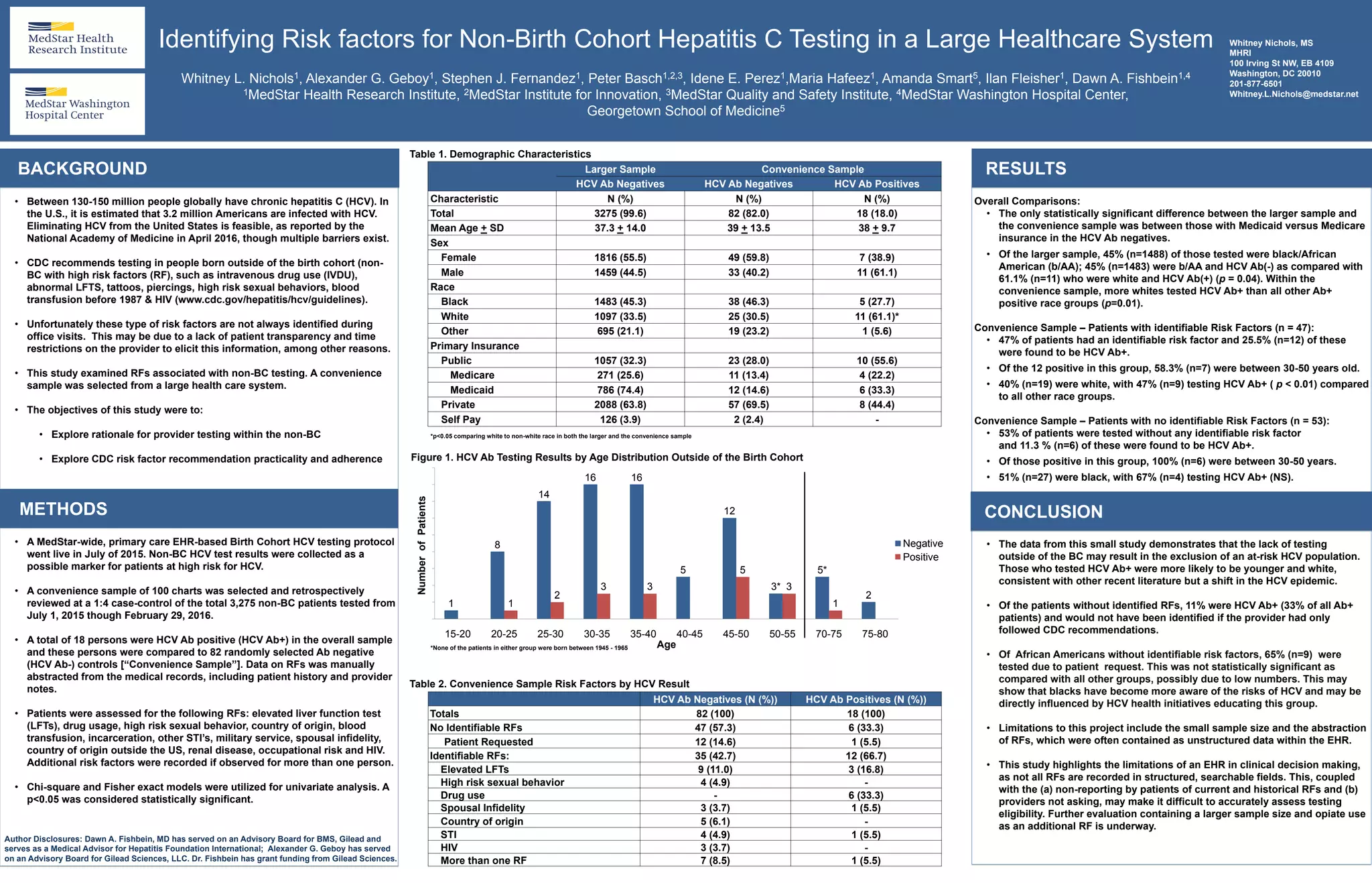 ID Week 2016- N-BC Risk Factors Poster Final | PPT