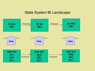 SAP BI Overview | PPT