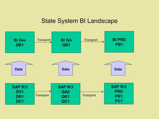 SAP BI Overview | PPT