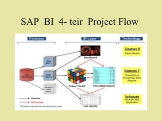 SAP BI Overview | PPT