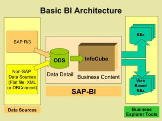 SAP BI Overview | PPT