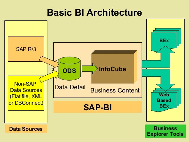 SAP BI Overview