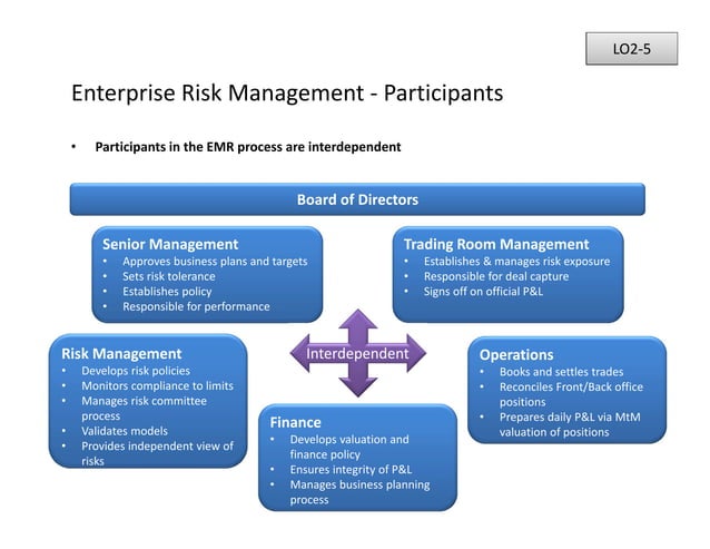 FRM - Level 1 Part 1 - Foundations of Risk Management | PPT