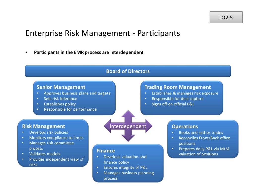 FRM - Level 1 Part 1 - Foundations of Risk Management