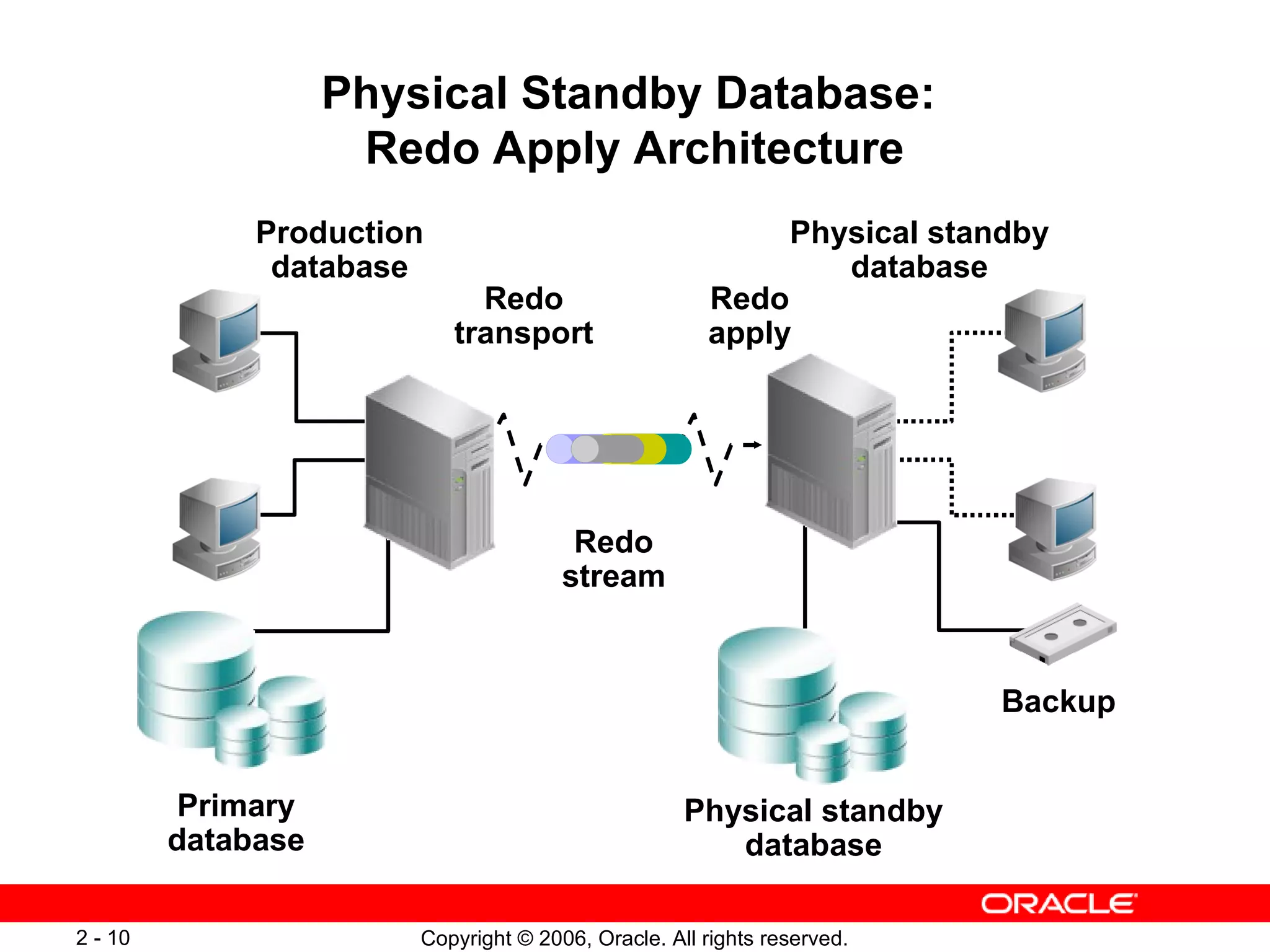 DataGuard_architecture | PPT
