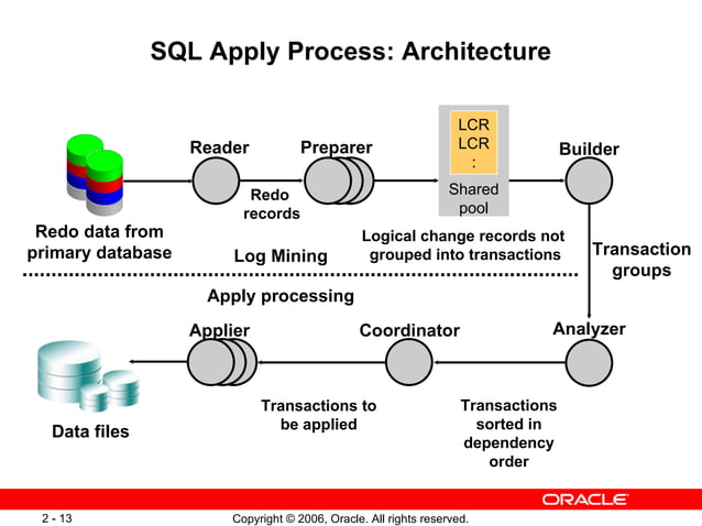 DataGuard_architecture | PPT