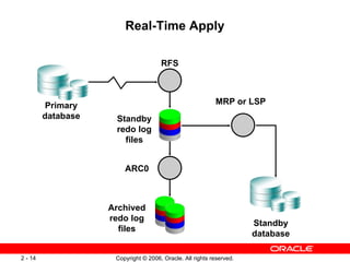 DataGuard_architecture | PPT