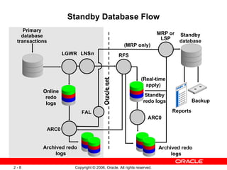 DataGuard_architecture | PPT