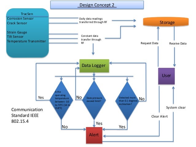 Final Senior Design Presentation