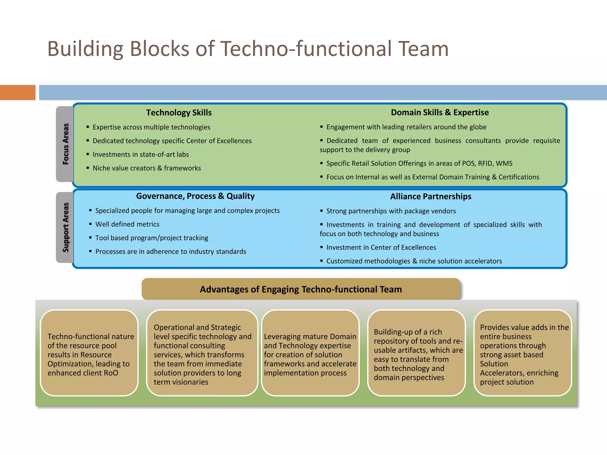 Roadmap for Techno-functional Team | PPTX