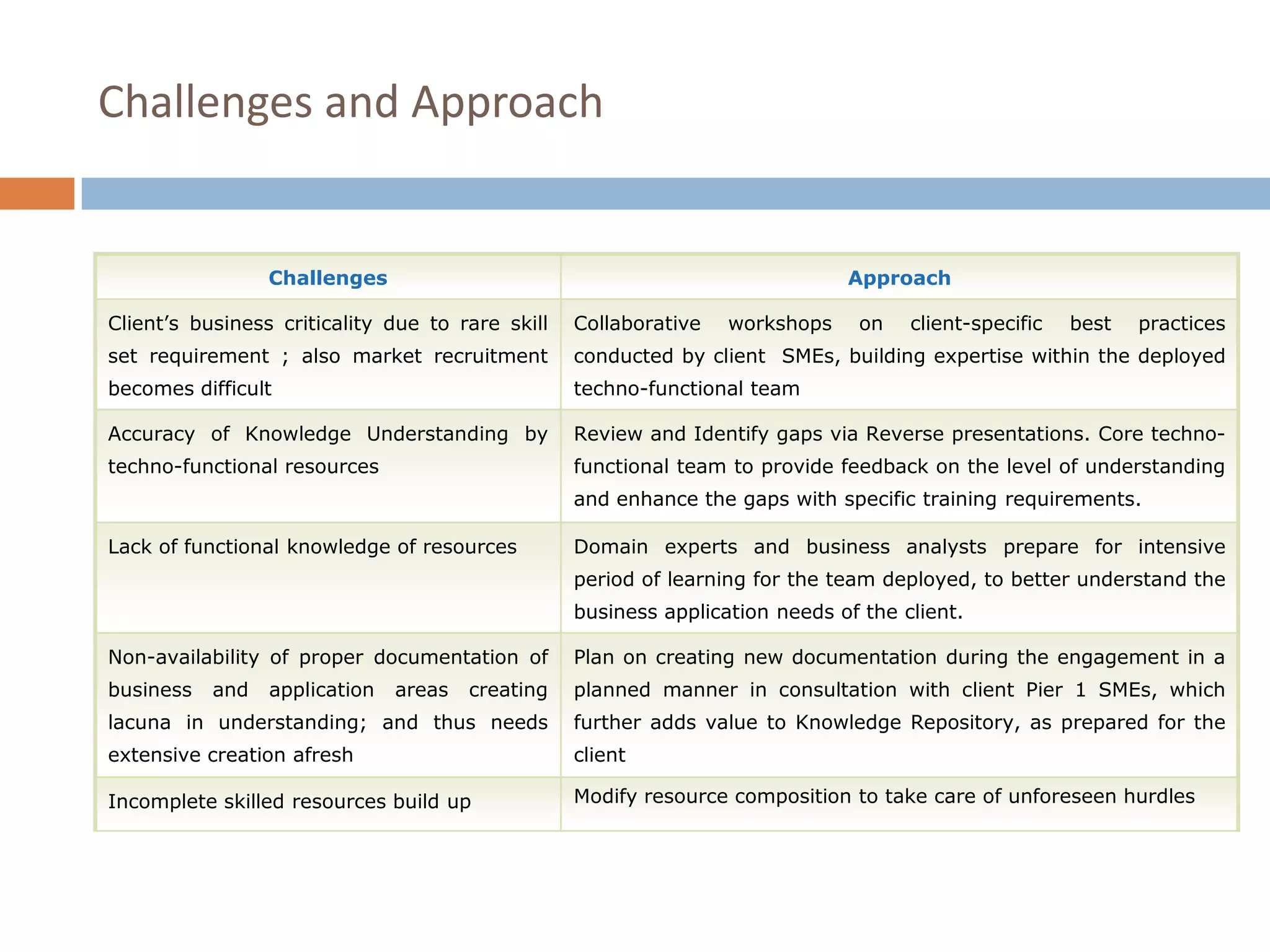 Roadmap for Techno-functional Team | PPTX