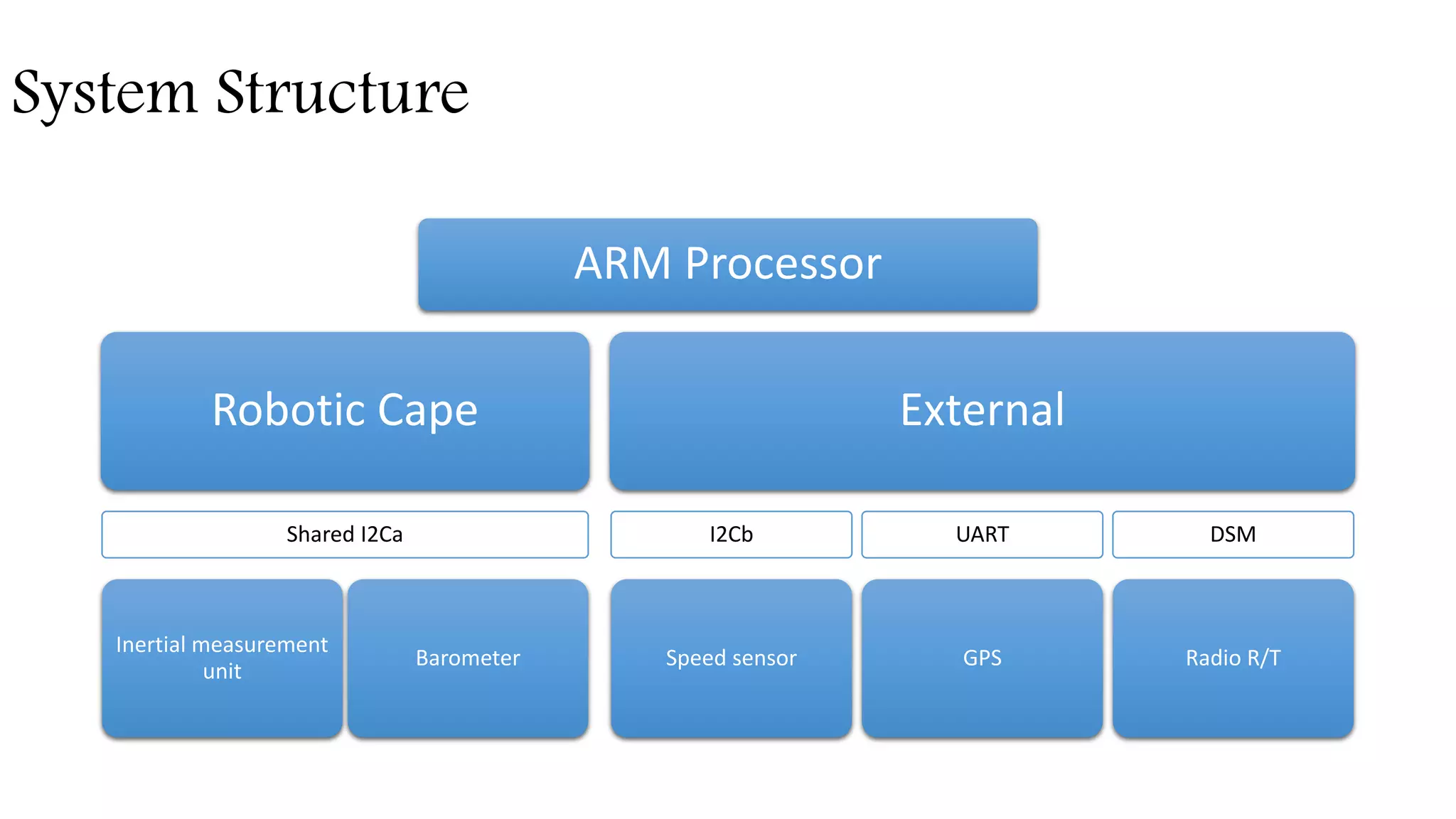 Paradrone_Presentation | PDF
