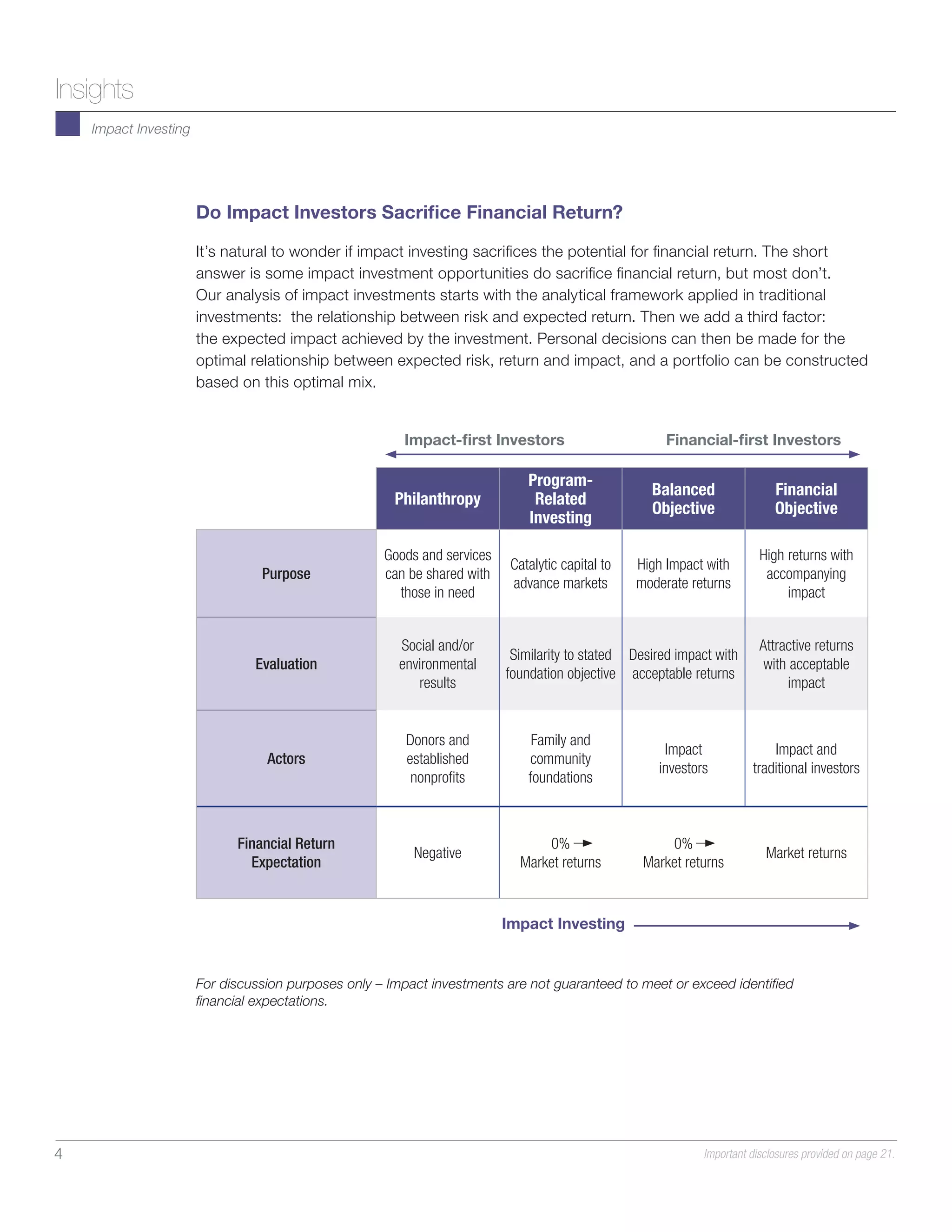 Impact-Investing | PDF | Private Equity | Business Banking & Finance
