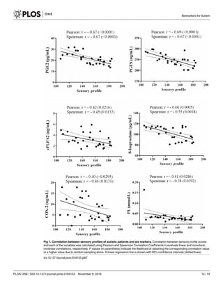 Identification of Biomarkers of Impaired sensory profile among autistic ...