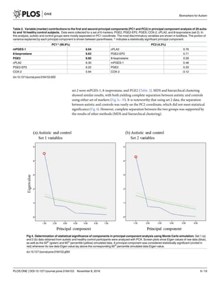 Identification of Biomarkers of Impaired sensory profile among autistic ...
