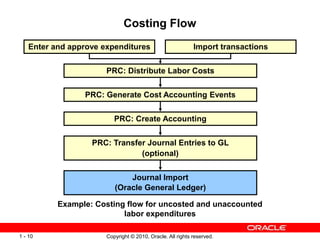 Oracle_ProjectCostingFndamentalsebs12.ppt | Free Download