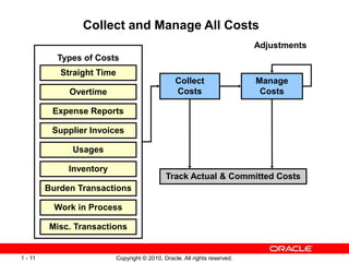 Oracle_ProjectCostingFndamentalsebs12.ppt