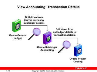 Oracle_ProjectCostingFndamentalsebs12.ppt | Free Download
