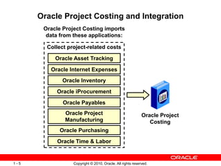 Oracle_ProjectCostingFndamentalsebs12.ppt