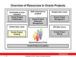 Oracle_ProjectCostingFndamentalsebs12.ppt | Free Download
