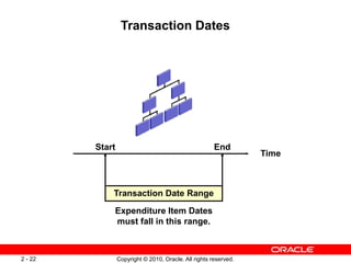 Oracle_ProjectCostManagementDocumentation | PPT | Currencies | Economy