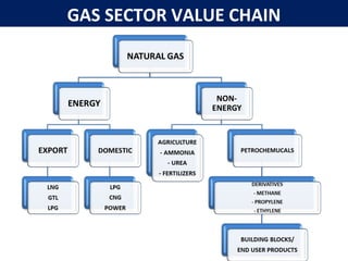 GAS UTILIZATION, CHALLENGES, PROSPECT AND THE WAY FORWARD | PPT