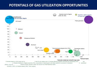 GAS UTILIZATION, CHALLENGES, PROSPECT AND THE WAY FORWARD | PPT
