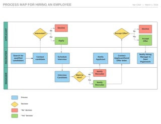 Practice_Process-Map | PPT