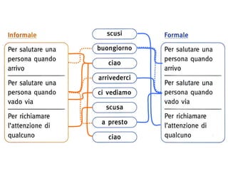 REGISTRO FORMALE COLLOQUIALE | PPT
