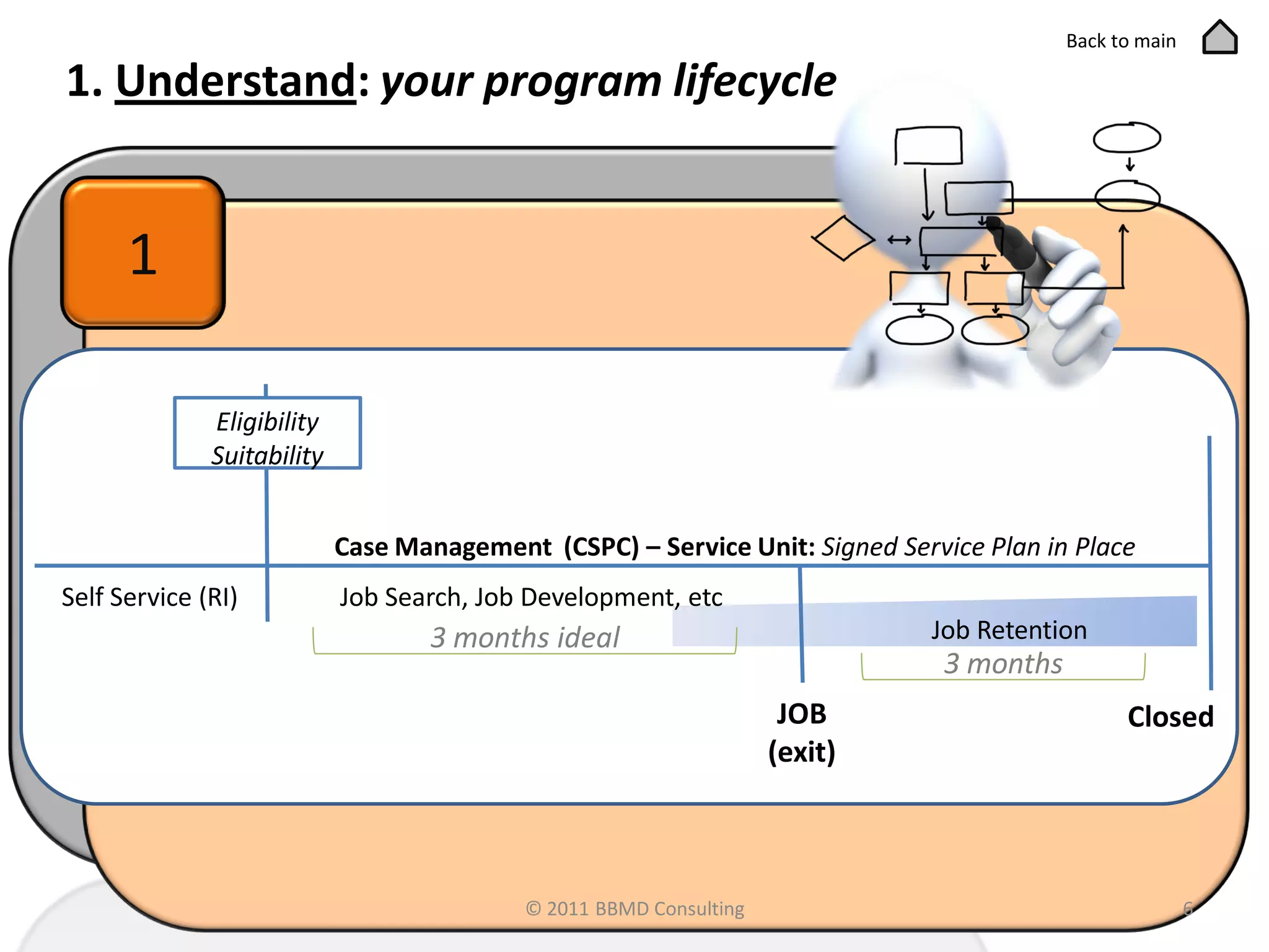 D1 managing in an outcome based framework | PPT