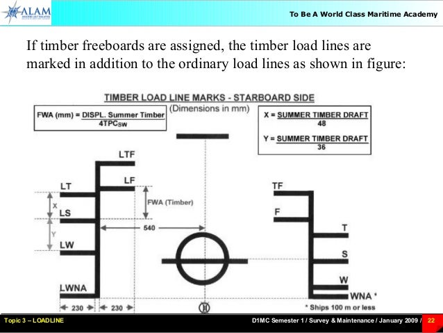 D1 mc s & m topic 3 loadline
