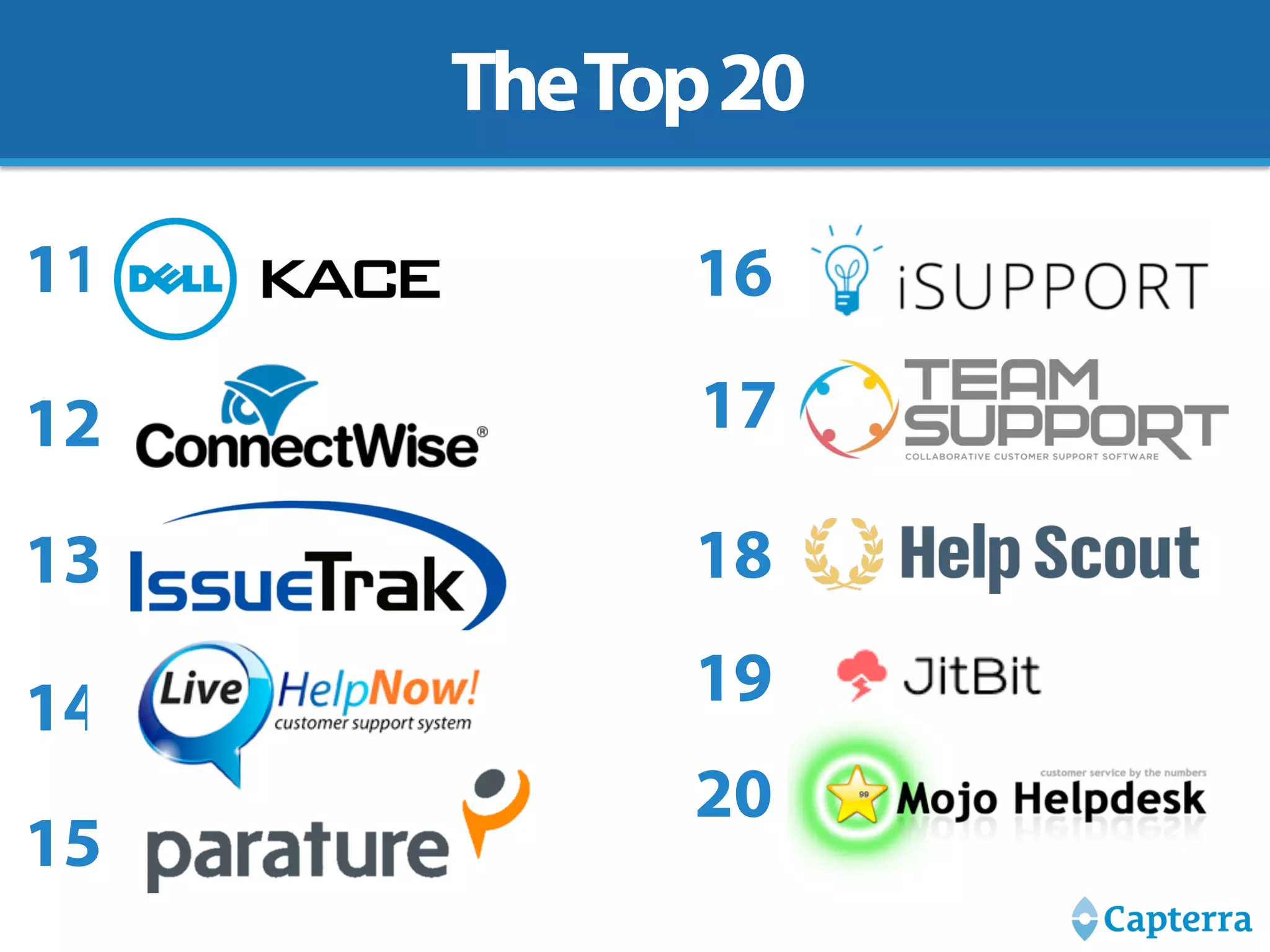 Top 20 Most Popular Help Desk Software | PPT