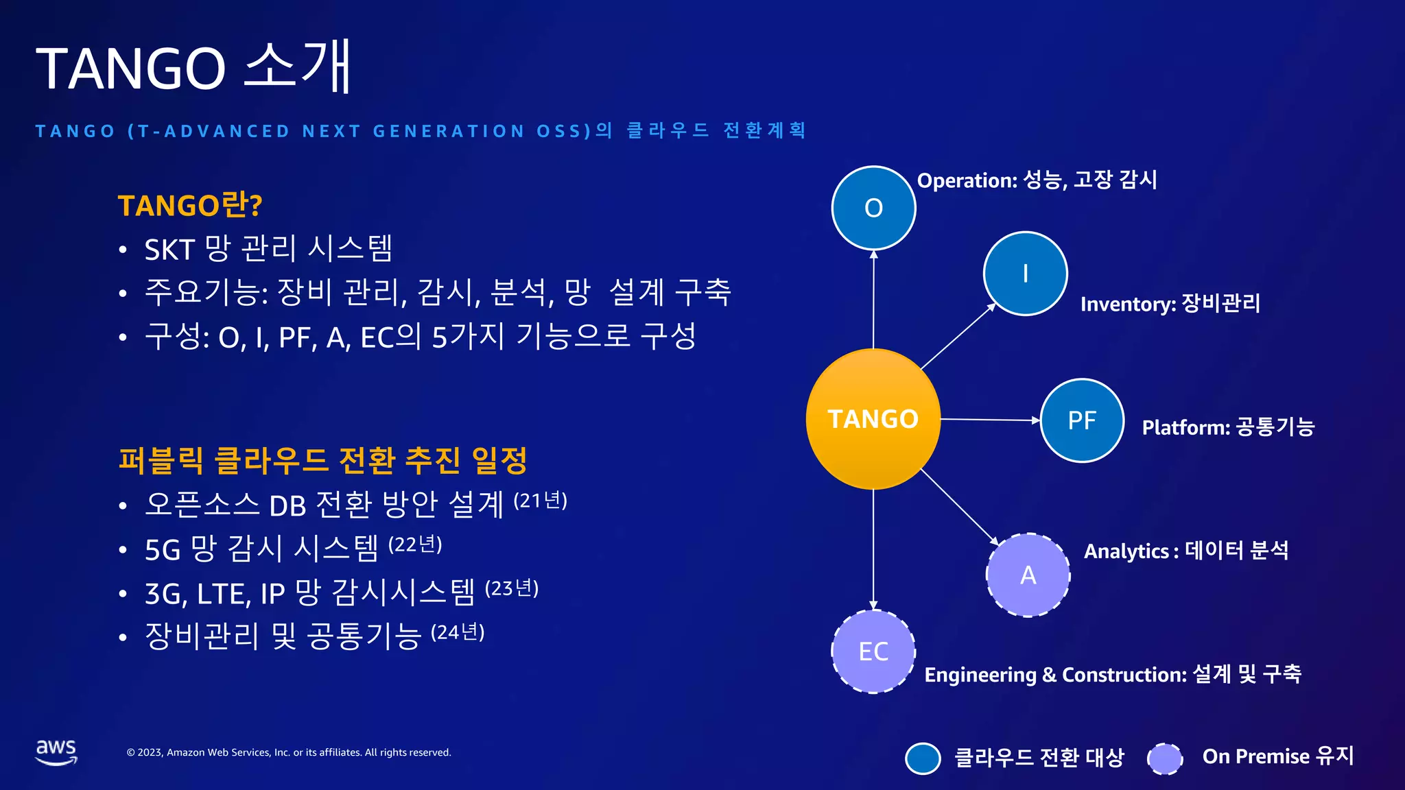 SK Telecom - 망관리 프로젝트 TANGO의 오픈소스 데이터베이스 전환 여정 - 발표자 : 박승전, Project ...