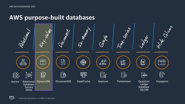 Amazon DynamoDB - Use Cases and Cost Optimization - 발표자: 이혁, DynamoDB Specialist SA, WWSO, AWS ...