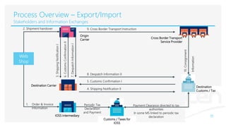 Trade-facilitation---driven-by-global-data-standards | PDF | Logistics ...
