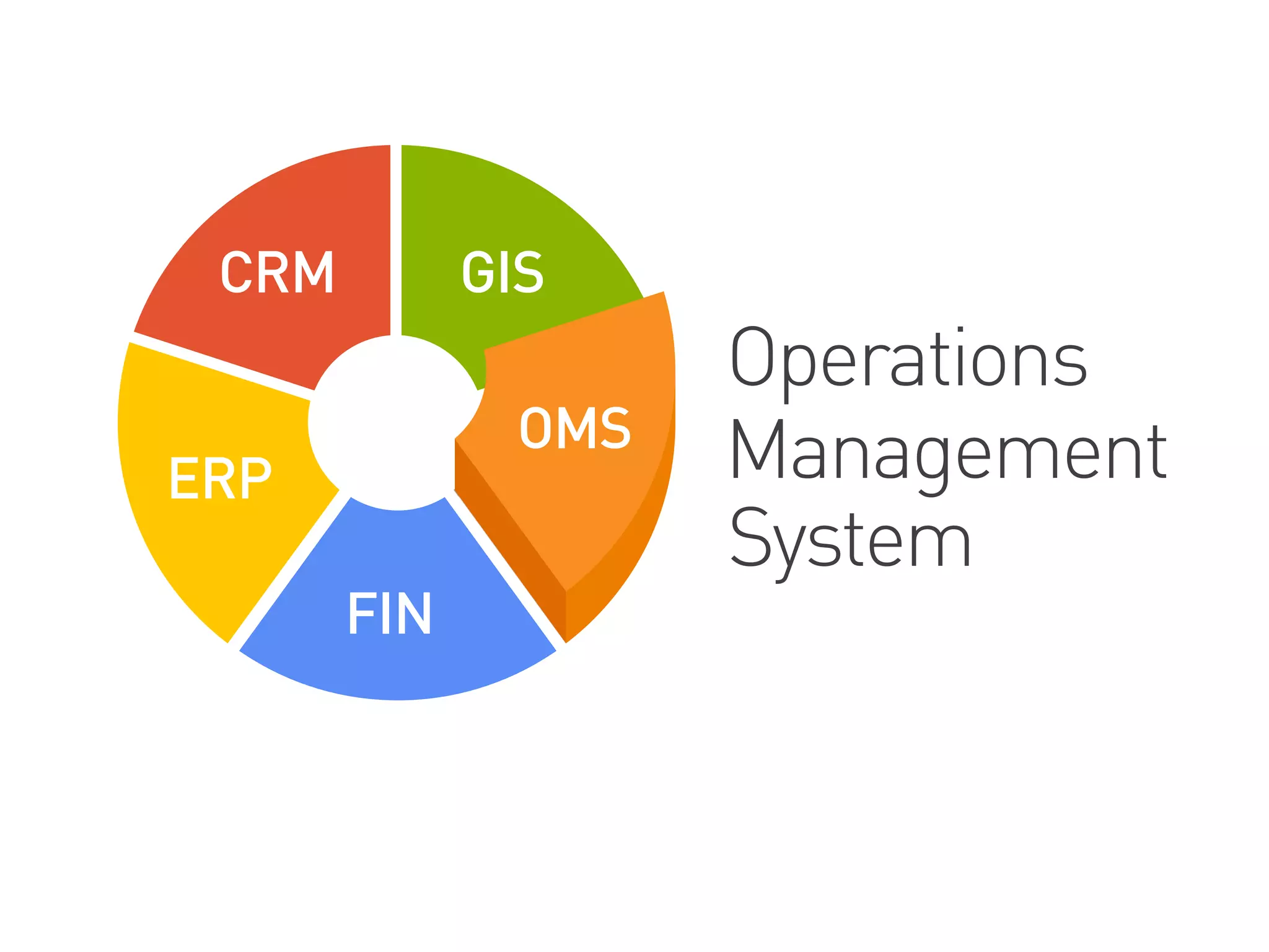 2013 Vendor Track, GIS is Where. OMS is How by Quint Pertzsch | PDF