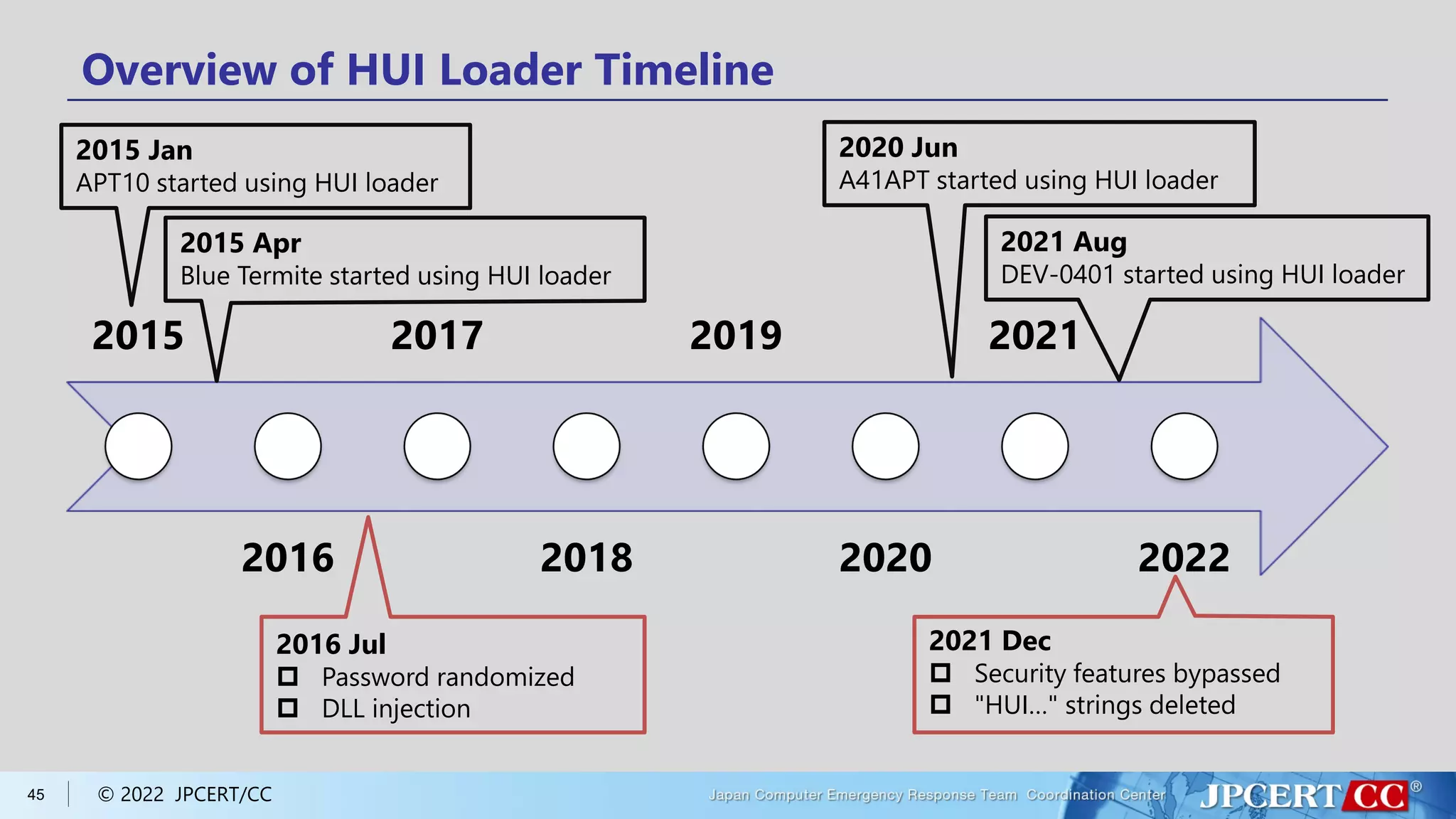 [cb22] Fight Against Malware Development Life Cycle by Shusei Tomonaga ...